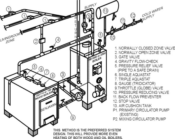 Indoor Wood Boilers - Cooks Plumbing, Heating, Electrical and Air ...